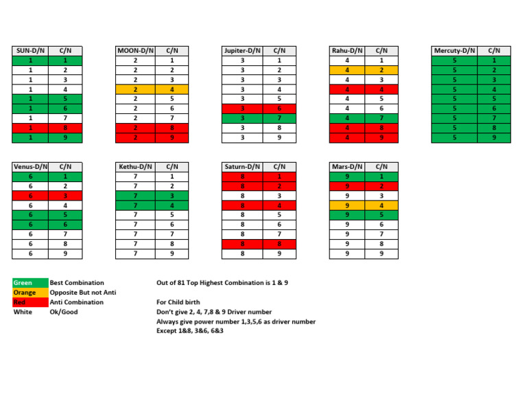 Astrological Number Combinations Guide | PDF