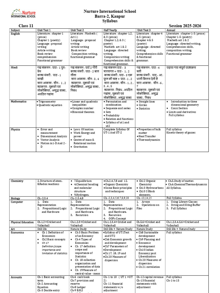 Yearly Syllabus_Class 11-6 | PDF | Chemistry | Mathematics