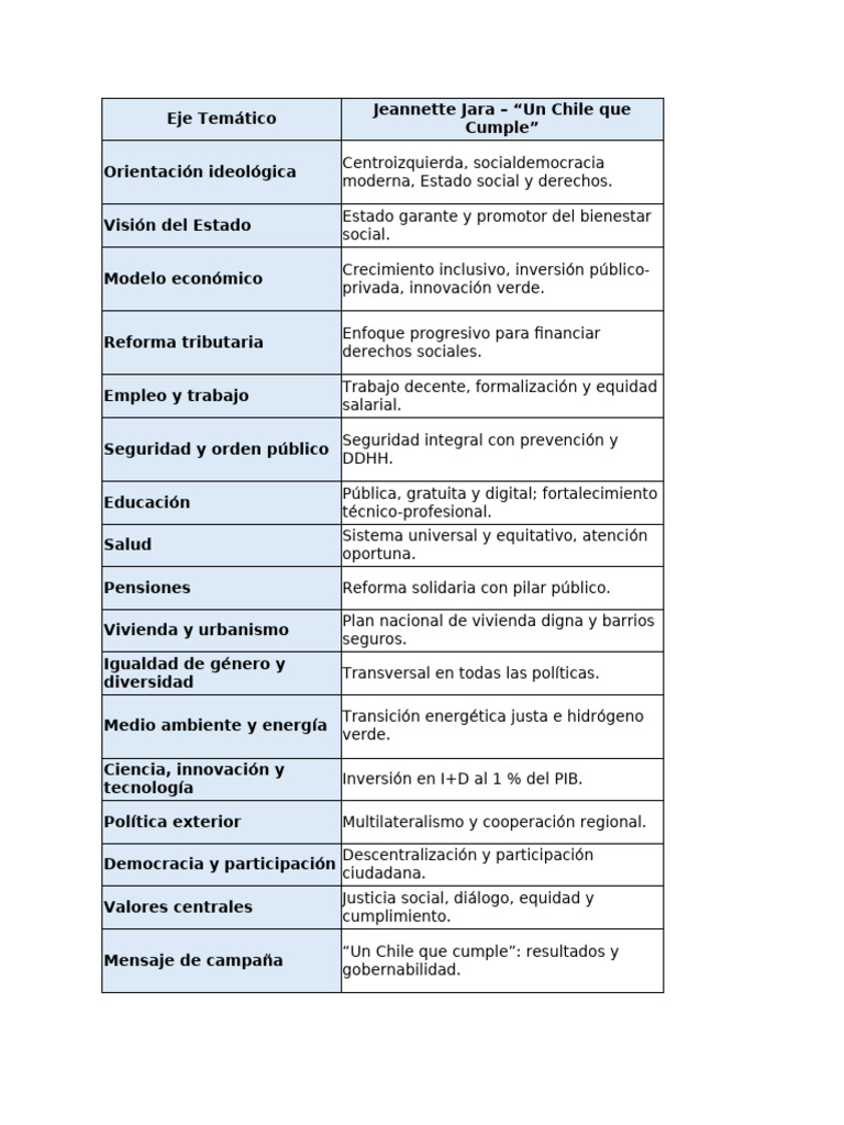 Resumen programa presidencial 2025 | PDF | Sustentabilidad | Chile