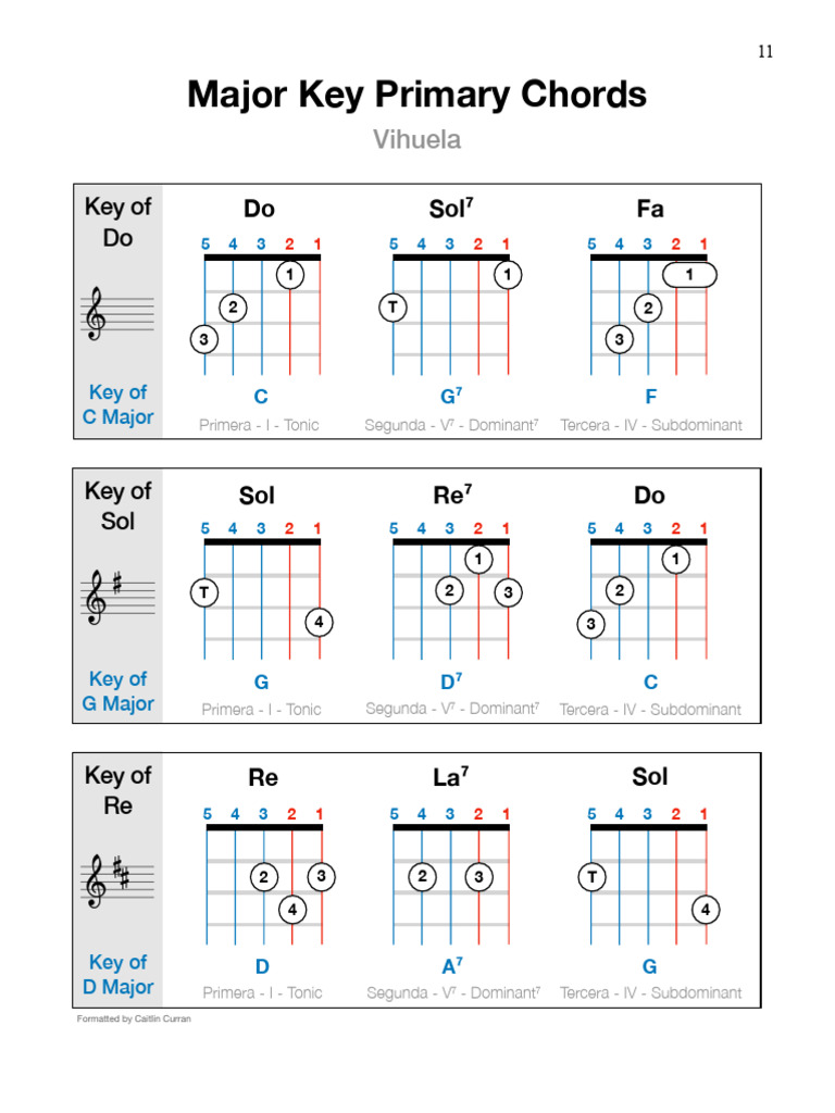 Vihuela Chords - C, G, D, A, E, F, Am, Em, Dm, Circulos | PDF | Musical ...