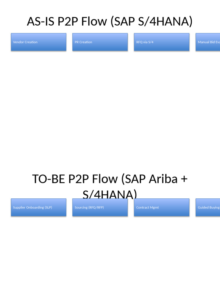 p2p Asis Tobe Process Flow | PDF