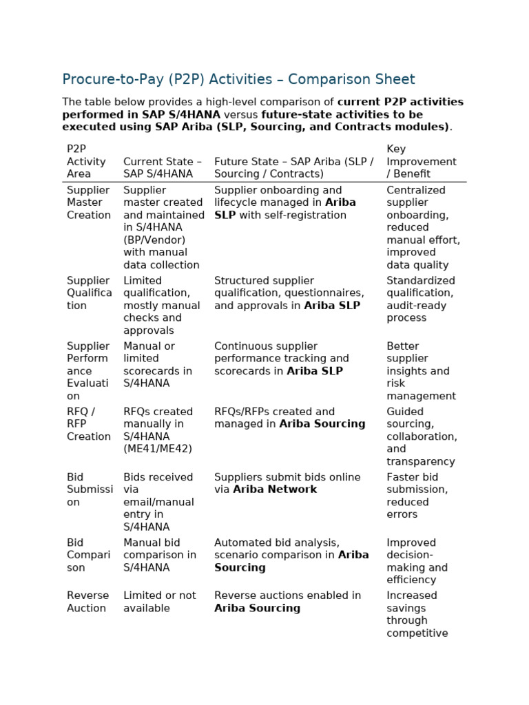 P2P Activities: SAP S/4HANA vs Ariba | PDF | Computing | Information ...