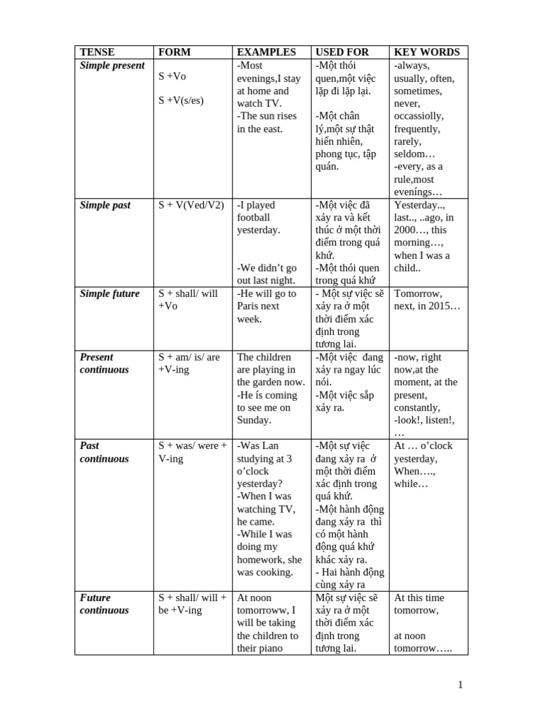 TOM TAT CAC THI CUA DONG TUNGAN GON VA DE HIEU | PDF