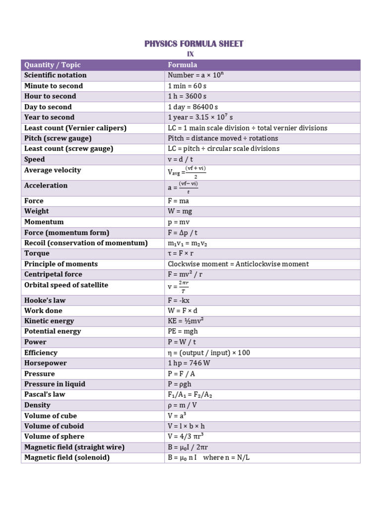 Physics Formula Sheet Ix | PDF