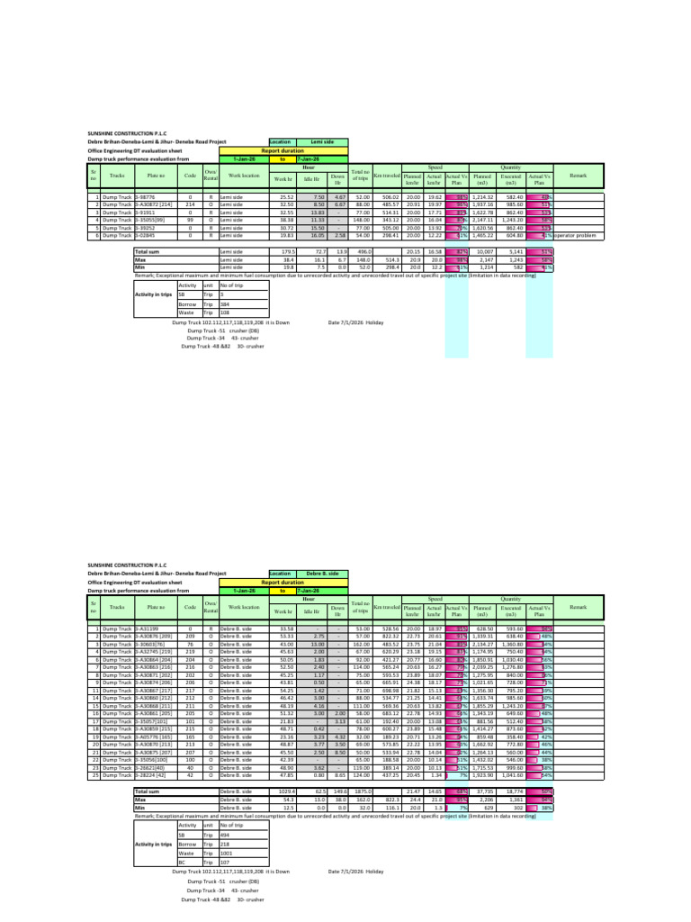 Dump Truck Performance Evaluation Report | PDF | Motor Vehicle ...
