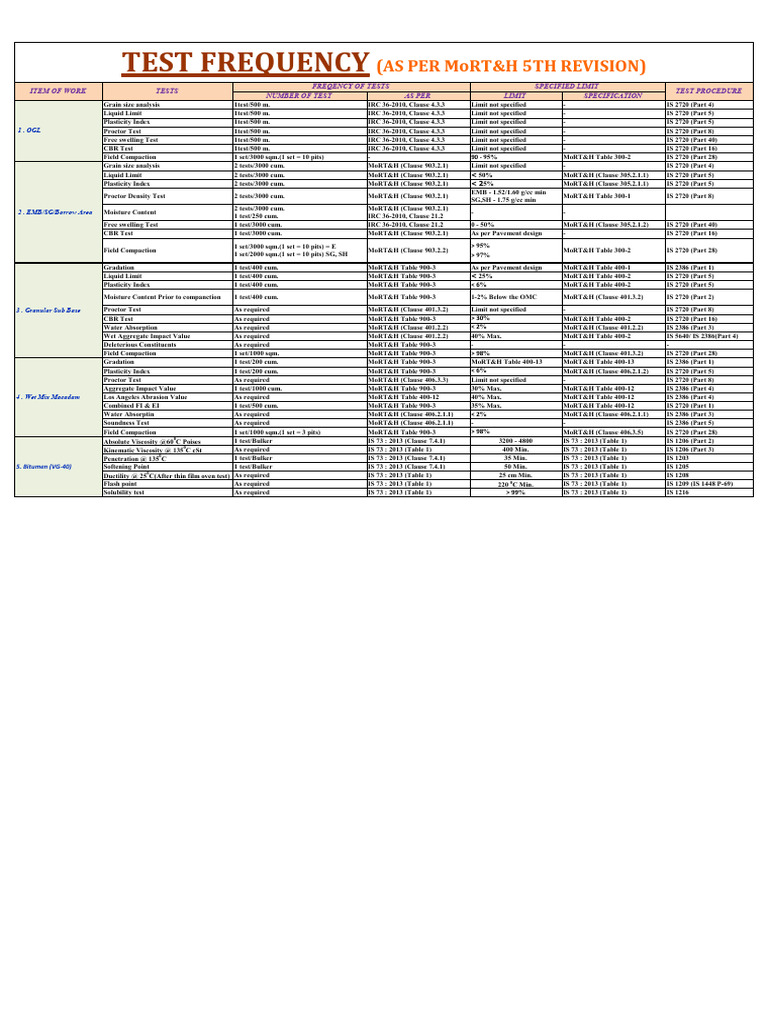 Tests, Codes and Frequency of Tests.pdf' | PDF | Concrete | Building ...