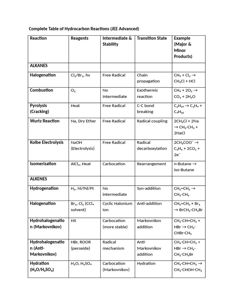 Hydrocarbon Reactions Table for JEE | PDF | Chemical Reactions ...