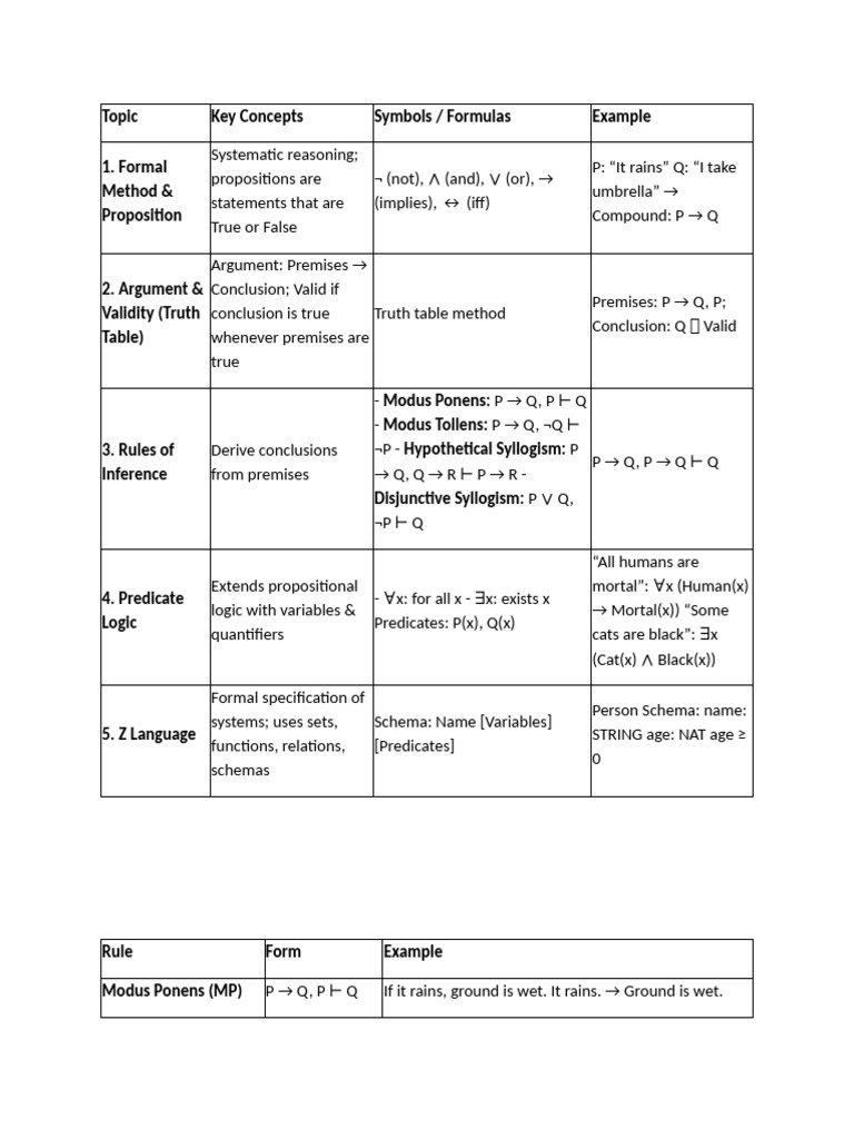 TOPIC SUMMARY MID | PDF | Logic | First Order Logic