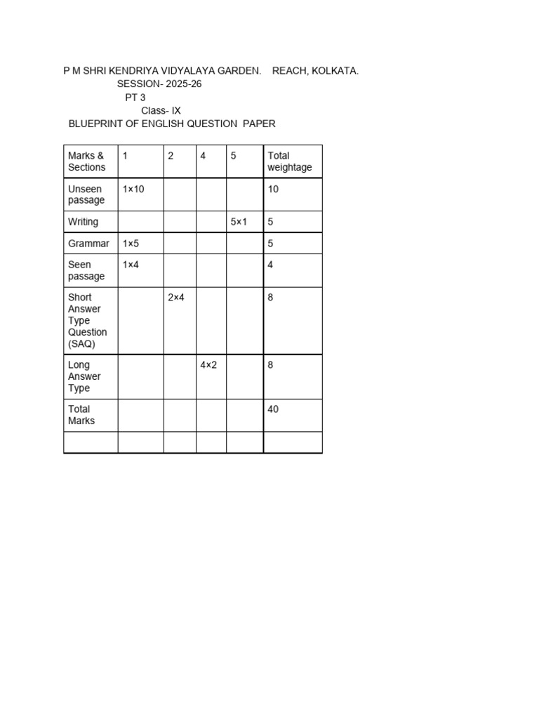 Class IX English Question Paper Blueprint | PDF
