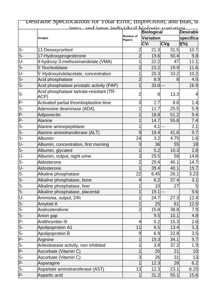 Biological Variation Specifications for Analytes | PDF | Thyroid ...