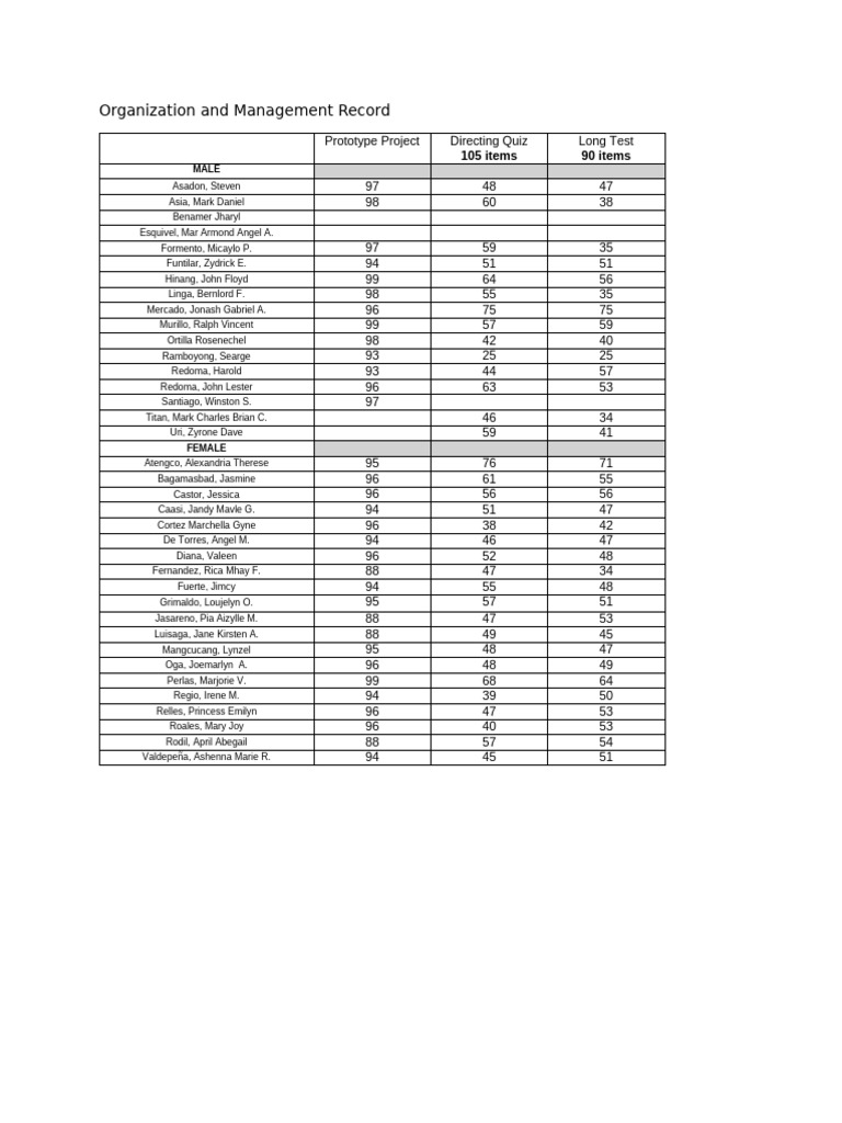 Organization and Management Test Results | PDF