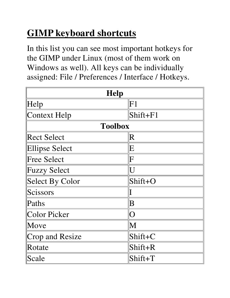 GIMP Keyboard Shortcuts Guide | PDF | Keyboard Shortcut | Human ...