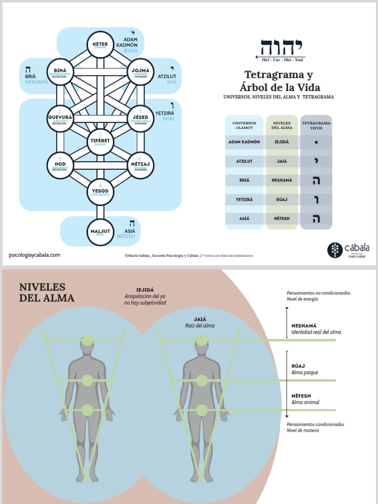 Niveles del Alma y Tetragrama en Cábala | PDF | Kábala | Creencia ...