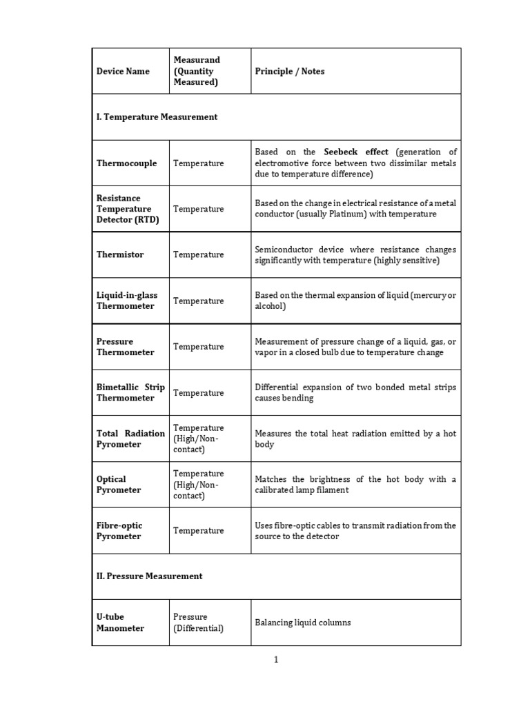 Measurement Devices and Principles Guide | PDF | Pressure Measurement ...