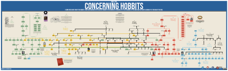 Hobbit Family Tree Overview | PDF | Hobbit | Middle Earth Races
