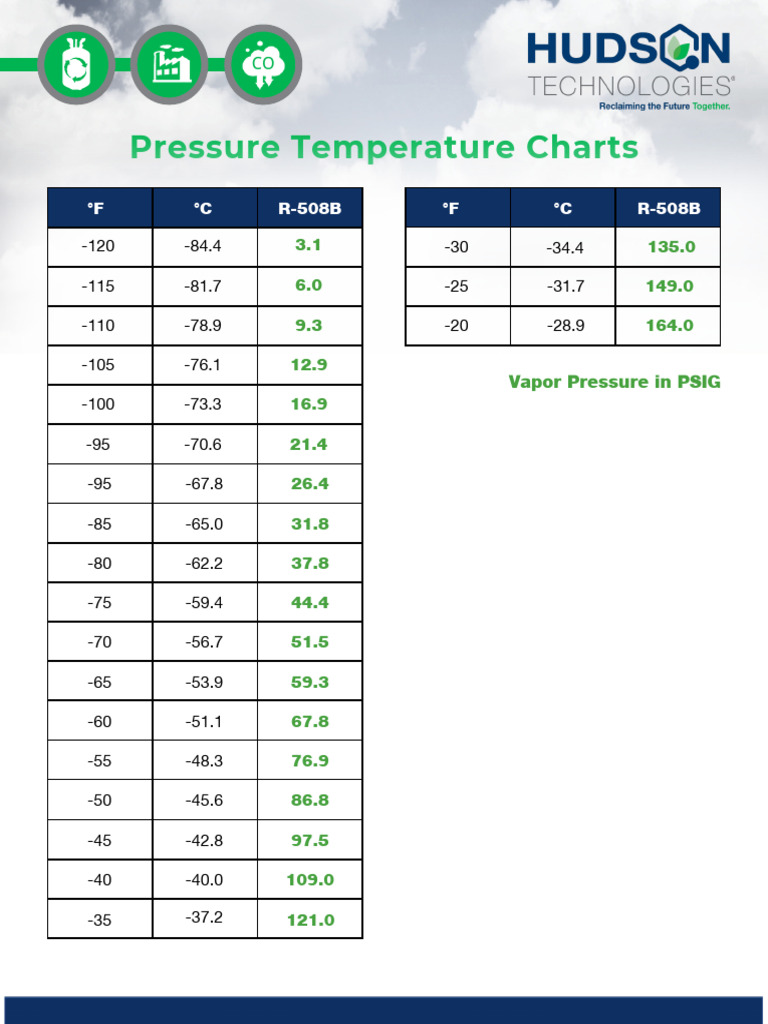 R 508B Pressure Temperature Chart | PDF