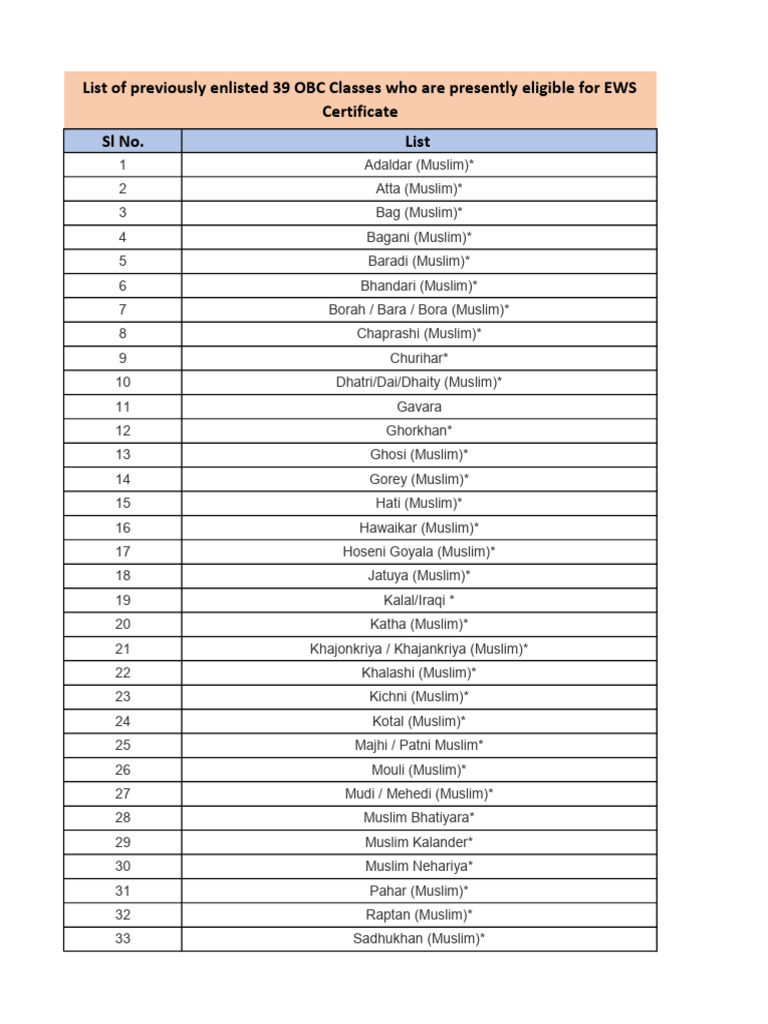 List of Previously Enlisted 39 OBC Classes Who Are Presently Eligible ...