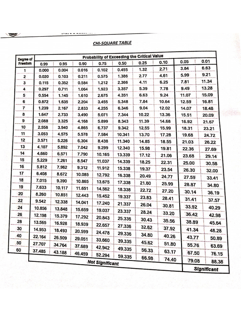 Chi Square Table | PDF