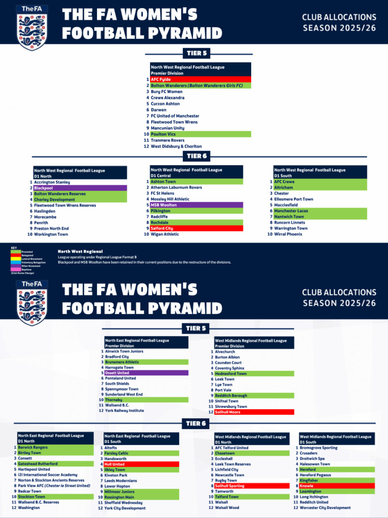 The Fa Womens Football Pyramid t5t6 Club Allocations 202526 | PDF