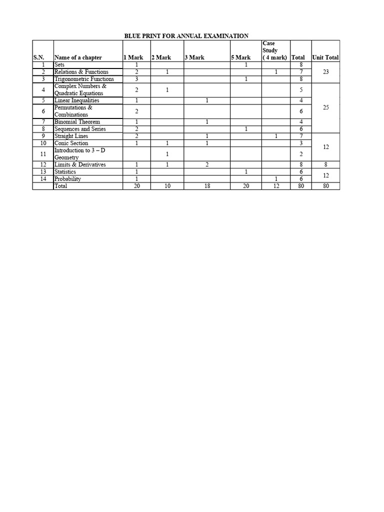 Annual Exam Blueprint for Math Topics | PDF