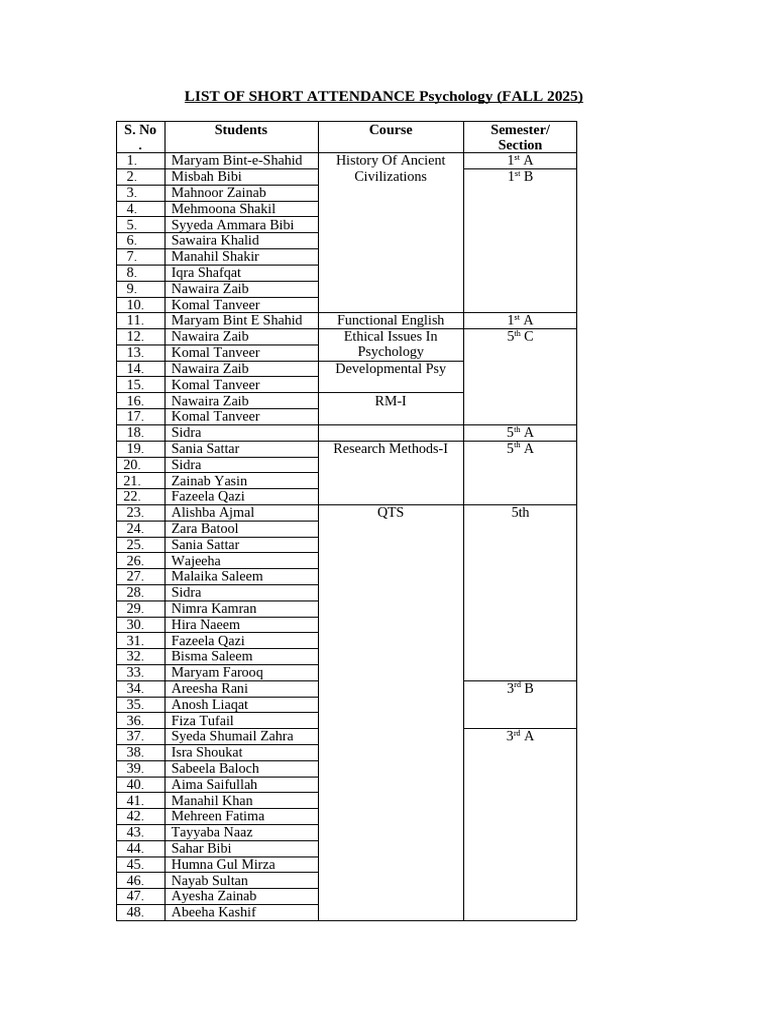 List of Short Attendance-2 | PDF