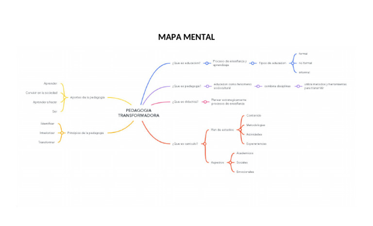 Mapa Mental Genesis | PDF