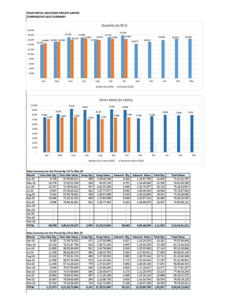 Poshs Metal-Comparative Sales Summary 25-26 | PDF
