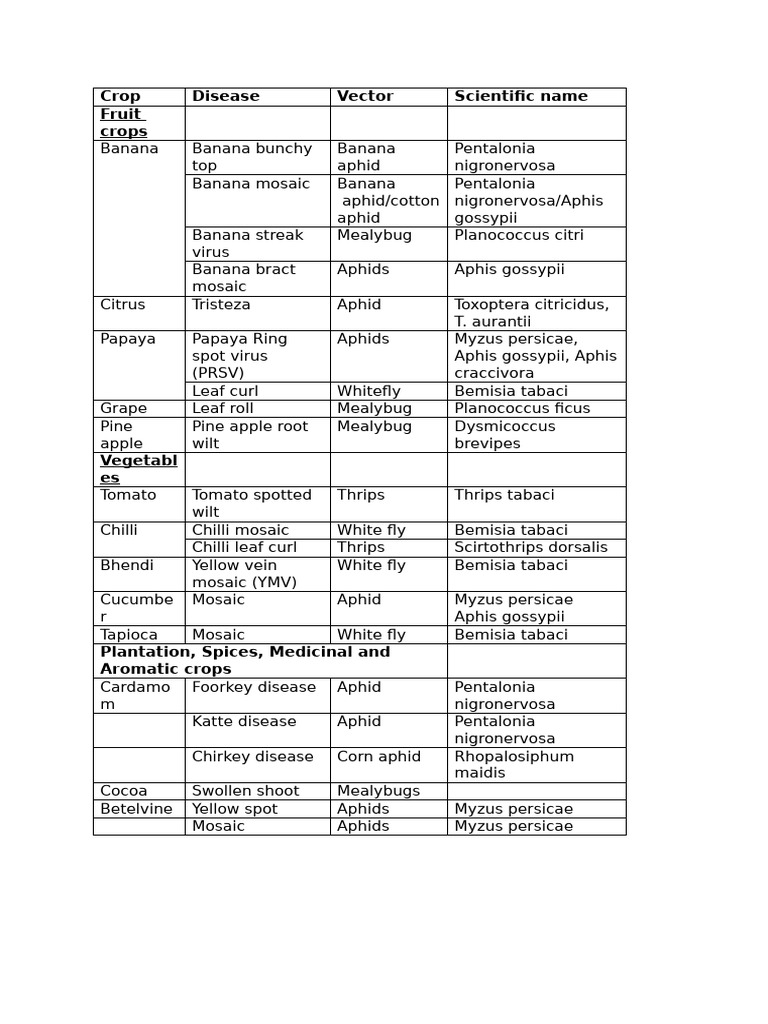 Crop1 | PDF | Insects | Organisms