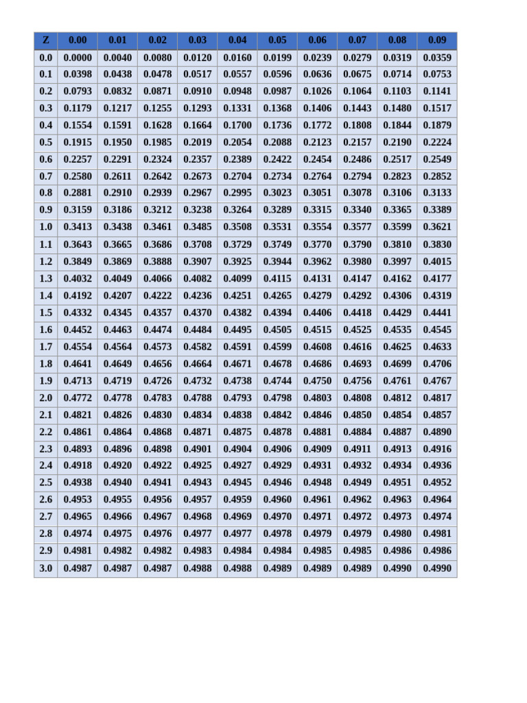 Z Table | PDF