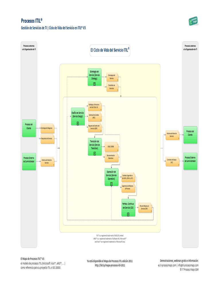 Procesos Externos en ITIL® V3 | PDF | Itil | Informática