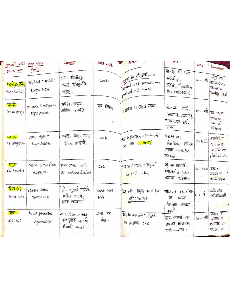 Sthavar Visha Chart(1) | PDF