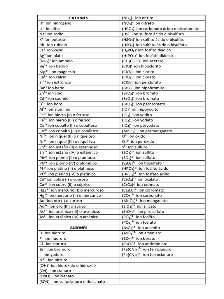 Lista de Iones y Aniones Comunes | PDF | Sustancias químicas ...