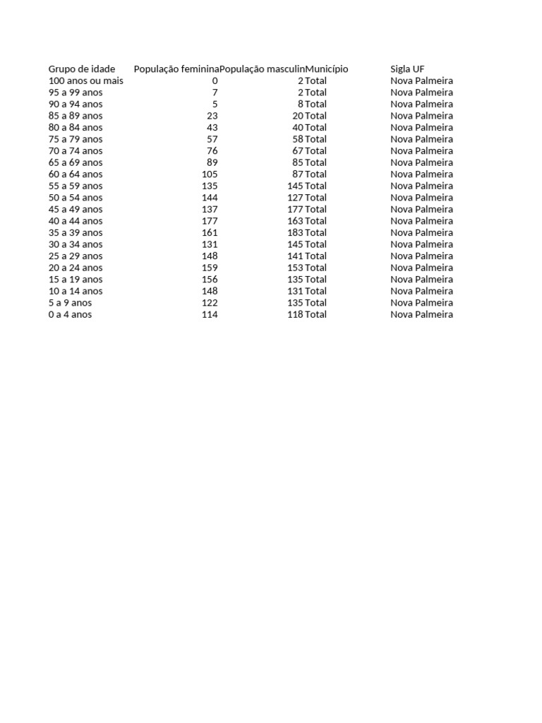 Censo 2022 - Pirâmide Etária - Nova Palmeira (PB) | PDF
