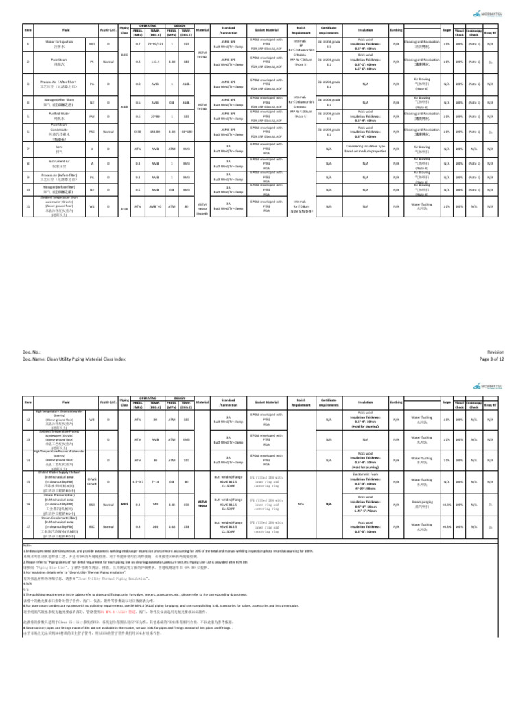 Clean Utility Piping Material Index | PDF | Pipe (Fluid Conveyance) | Valve