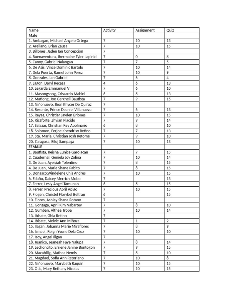 Student Activity and Quiz Scores | PDF