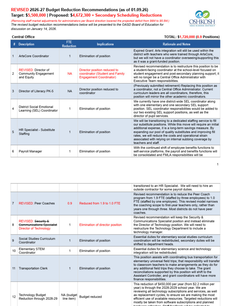 2026-27 Budget Reduction Plan Overview | PDF | Teachers | Special Education