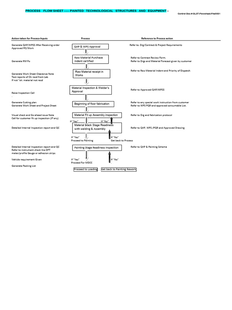 Heavy Structure Process Flow Chart | PDF | Mechanical Engineering ...