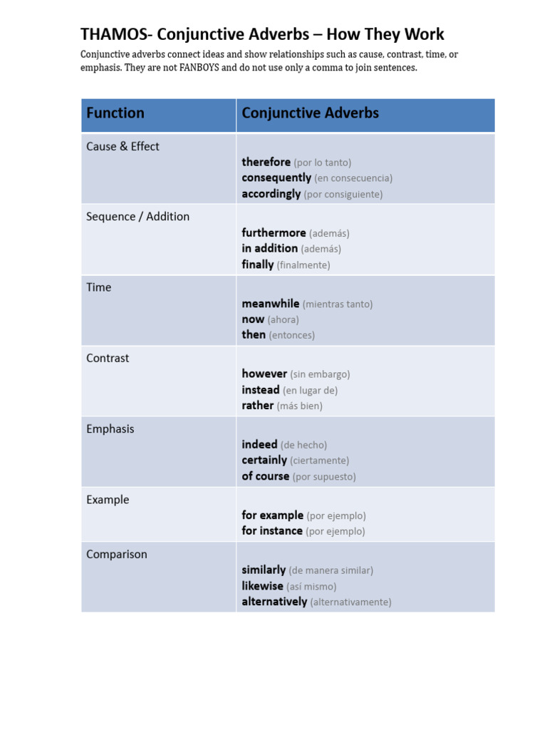 Conjunctive Adverbs Worksheet | PDF | Linguistics | Language Mechanics