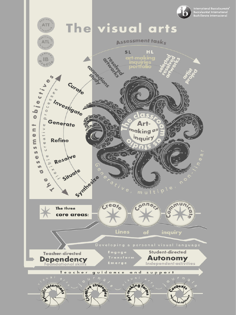 DP Visual Arts TSM Summary Poster en | PDF