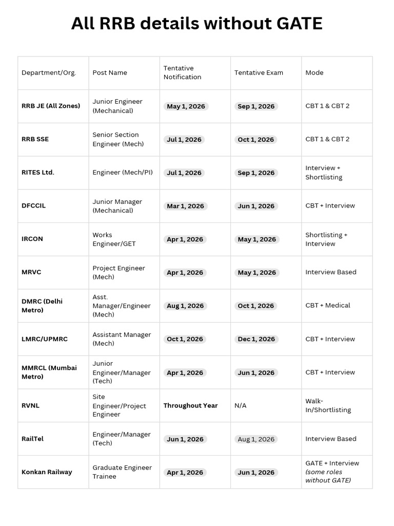 RRB and PSU Exam Dates 2026 Guide | PDF | Railway Companies | Rail ...