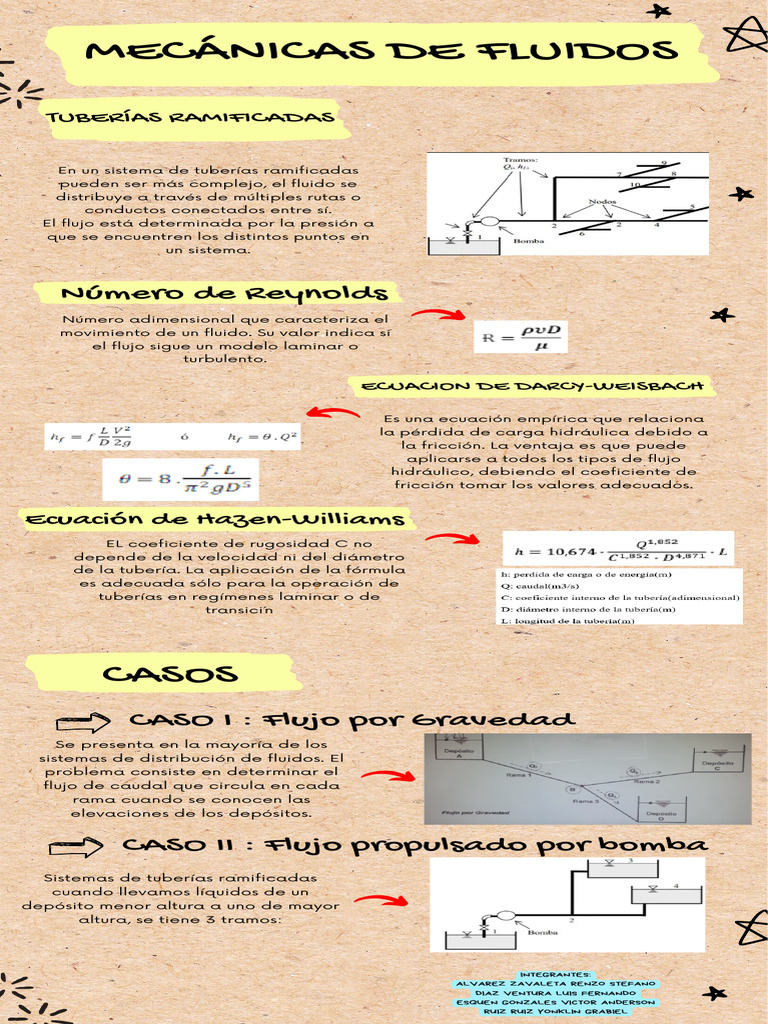 Tuberías Ramificadas Infografia | PDF