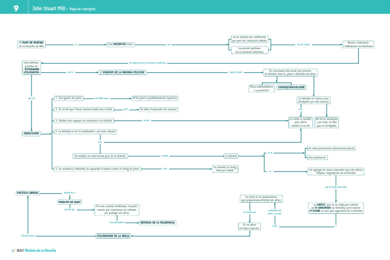 Mapa Conceptual J. S. Mill | PDF