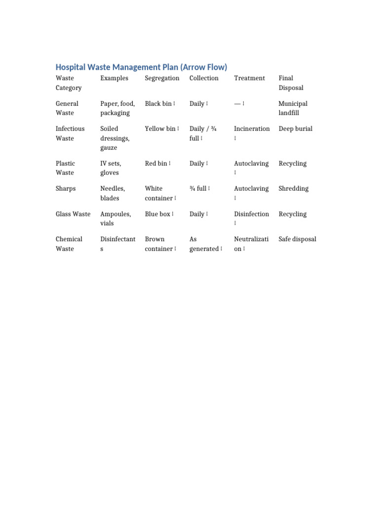 Hospital Waste Management Guidelines | PDF