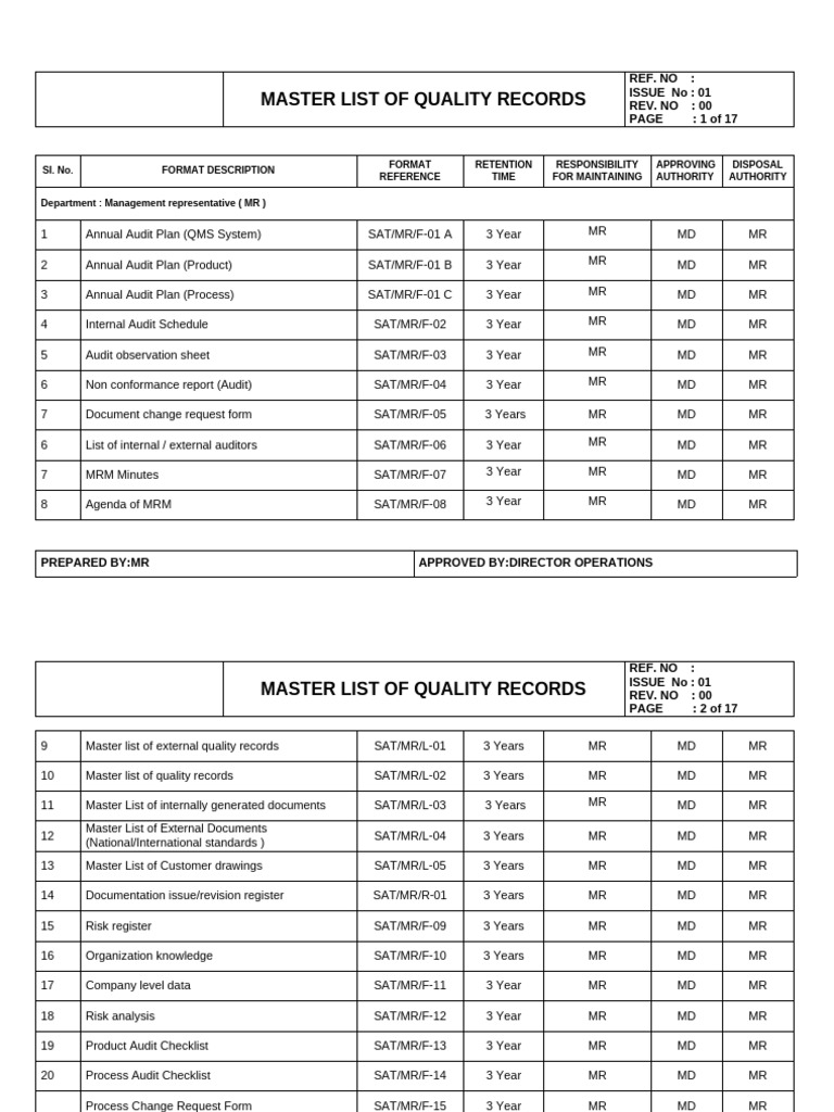 11-MASTER List of Quality Records | PDF | Audit | Business