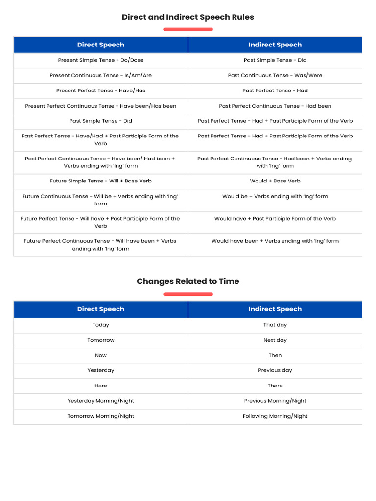 Direct and Indirect Speech Rules Chart | PDF | Perfect (Grammar) | Verb
