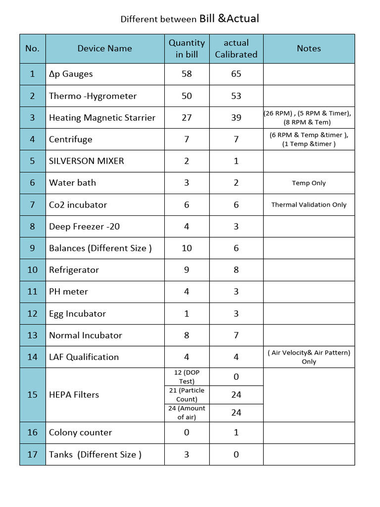 Bill vs Actual Device Quantities Comparison | PDF