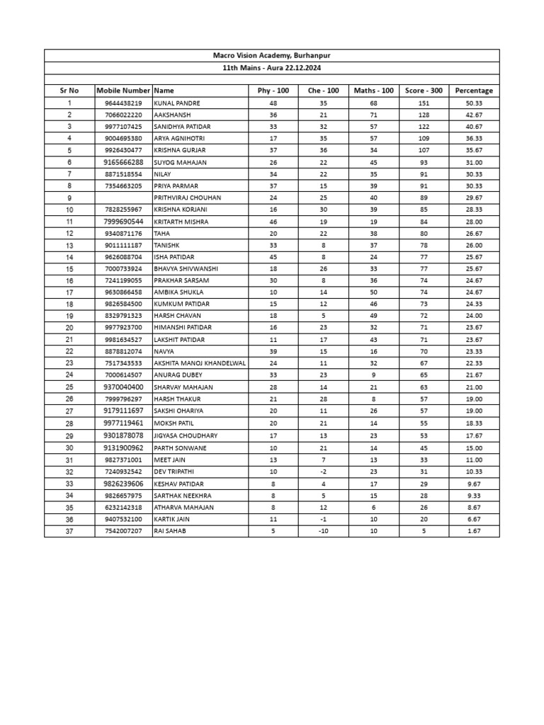 11 Aura - Mains - Results - 22.12.2024 | PDF