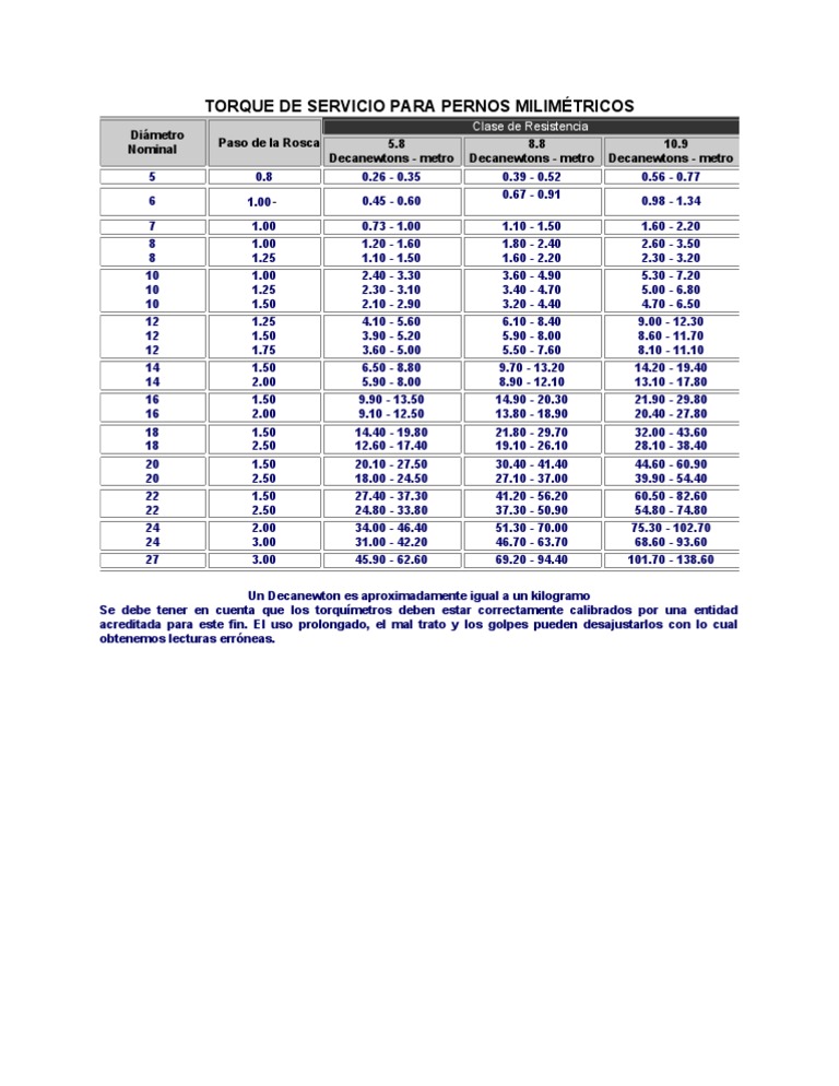 Torque Maximo Para Tornillos Mm.