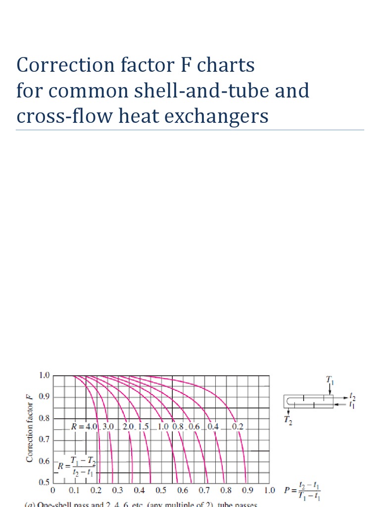 Correction Factor F Charts | PDF