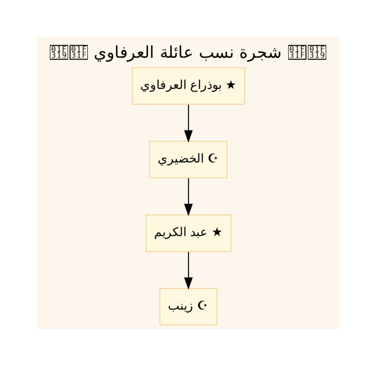 Shajra Arfaoui Zineb Decorated-3 | PDF